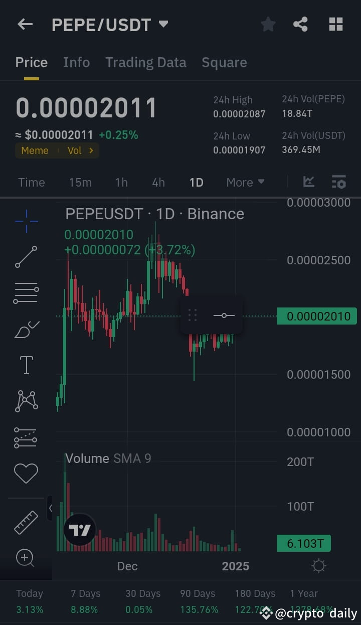 $PEPE /USDT – Meme Coin Momentum! 🚀🔥 📊 Current Price: $0 | crypto daily on Binance Square