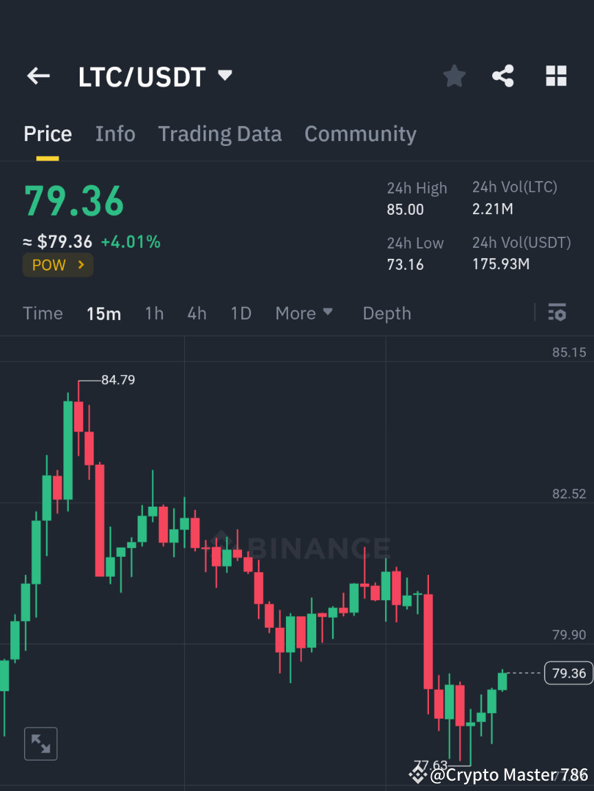 $LTC $LTC LTC/USDT Trading Analysis | Crypto Master 786 on Binance Square