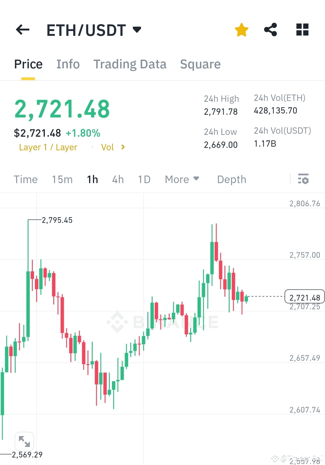 🚀 $ETH /USDT - Bulls Gaining Strength! 🔥 Ethereum is ho | Trader Rai on Binance Square
