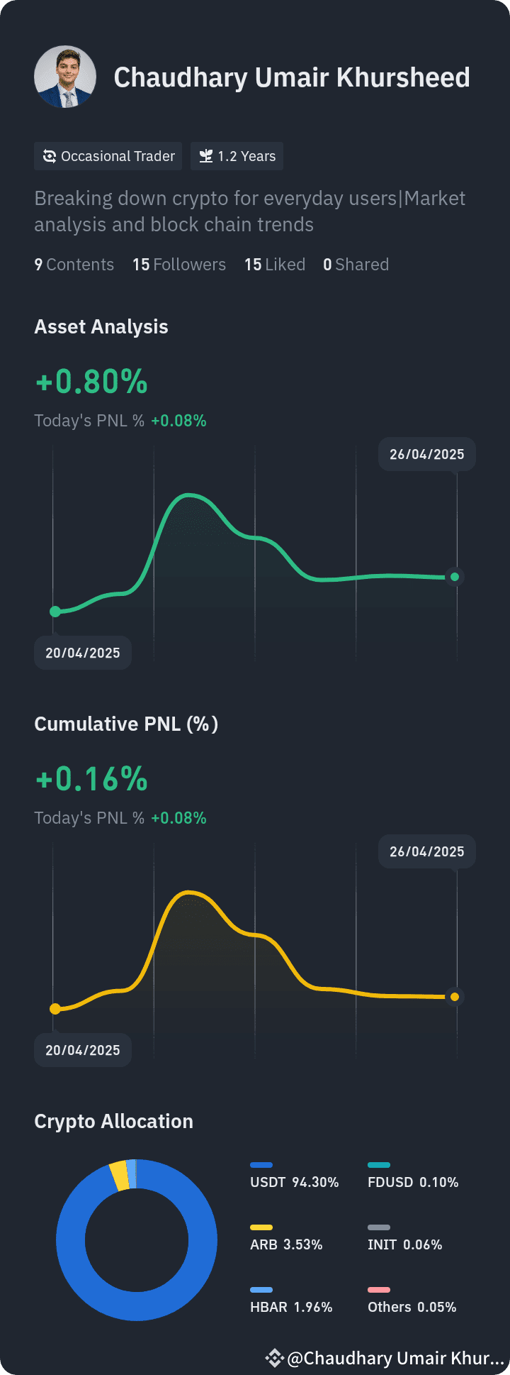 Explore my portfolio (small crypto investment i did). Follow | Chaudhary Umair Khursheed on ...