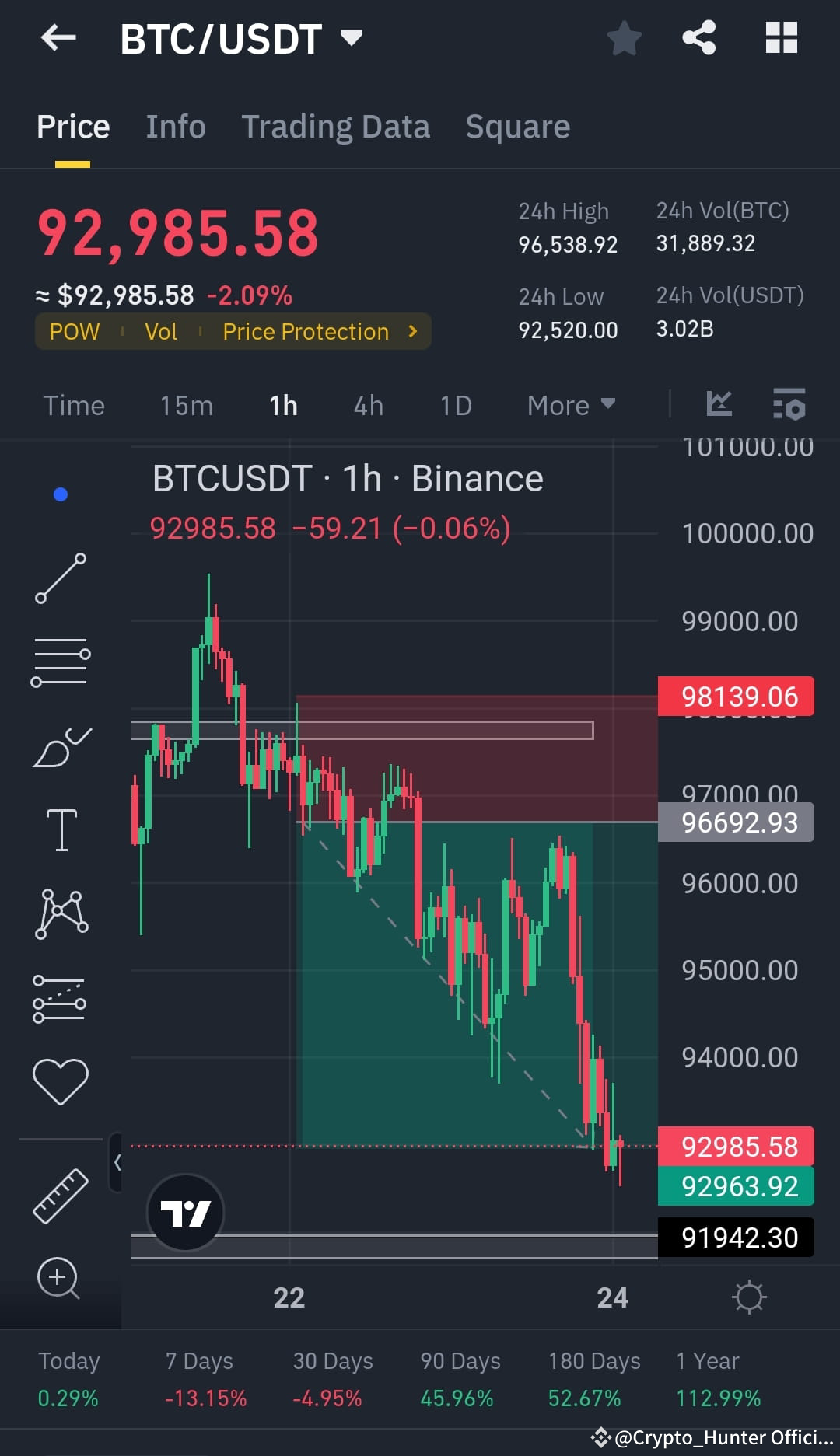$BTC another perfect signal 💯🔥 For those who unfortunately | Crypto_Hunter Official on Binance ...