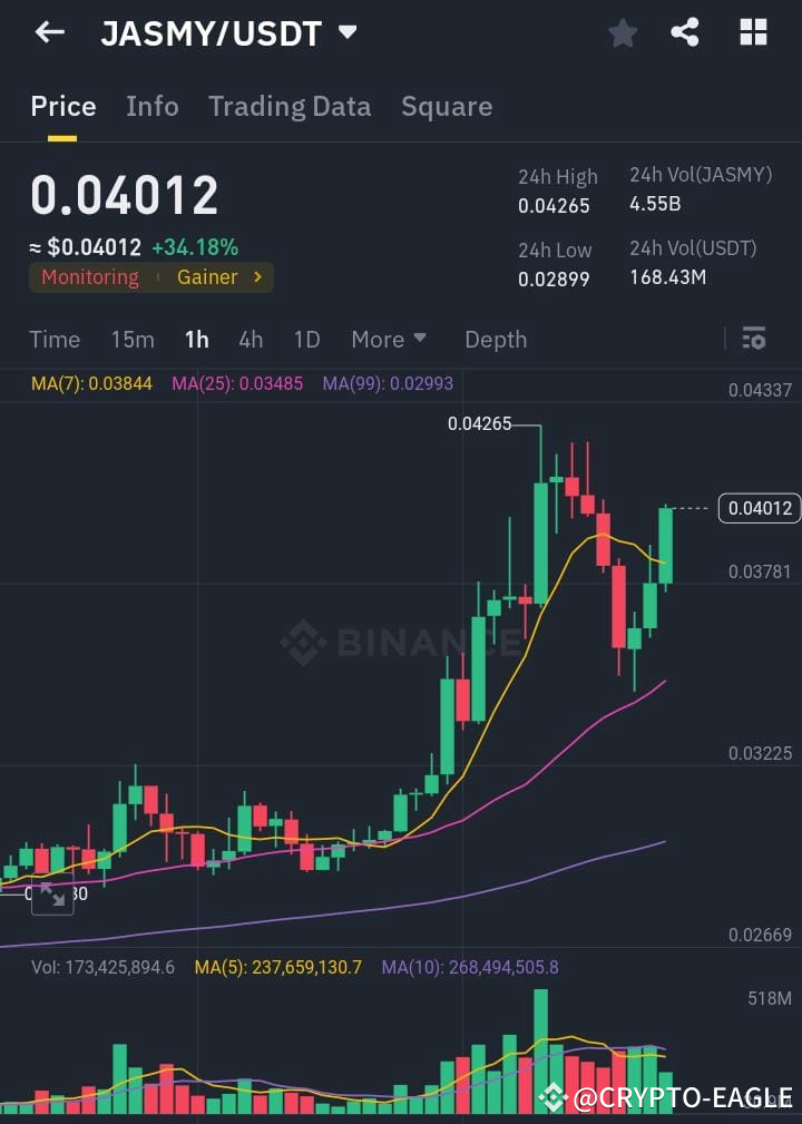 $JASMY The #Jasmyusdt⚠️⚠️ trading pair is experiencing a | CRYPTO-EAGLE on Binance Square