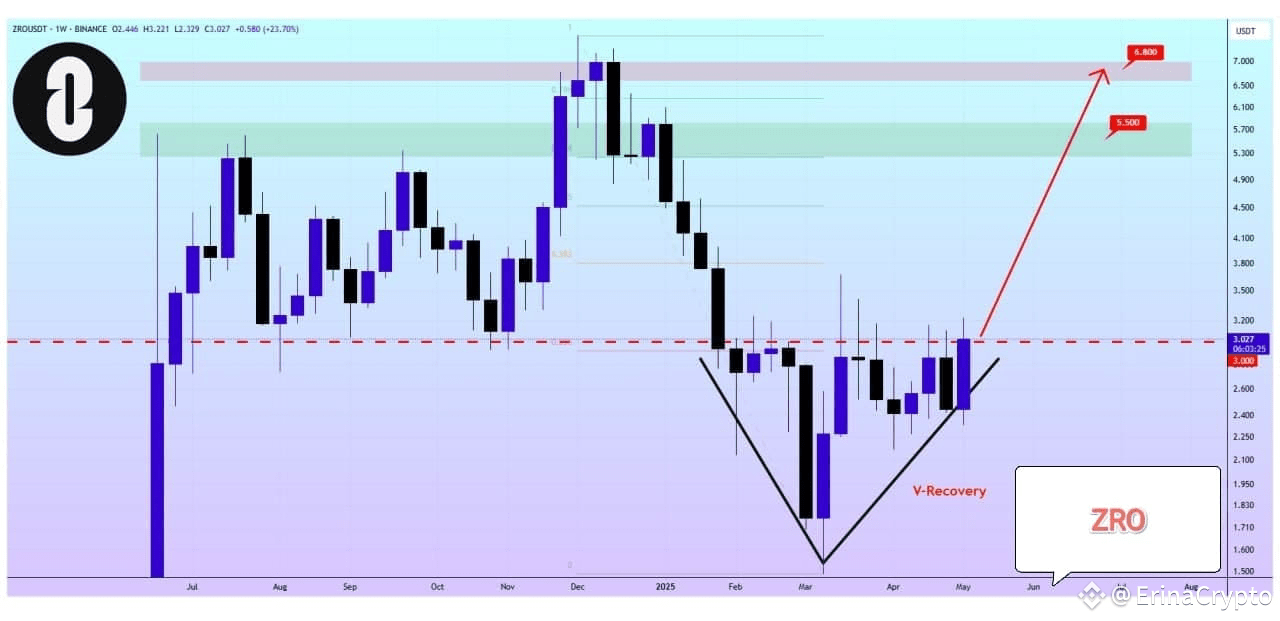 💰 ZRO UPDATE 🔥 🚀 ZRO has built a great V-Recovery below | ErinaCrypto ...