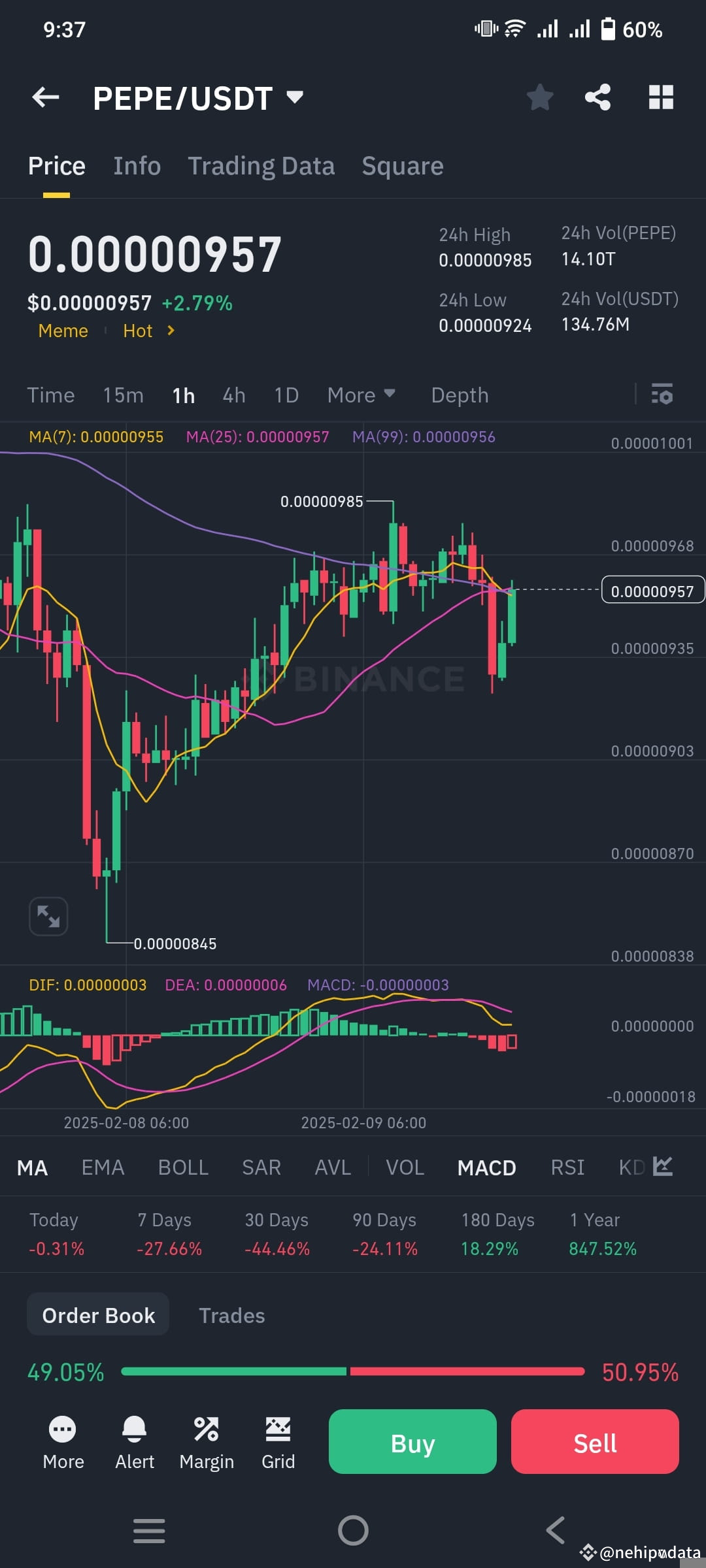 $PEPE Trade Setup Long Trade🚀 📌 Entry Zone: 0.00000950 - | nehipodata on Binance Square