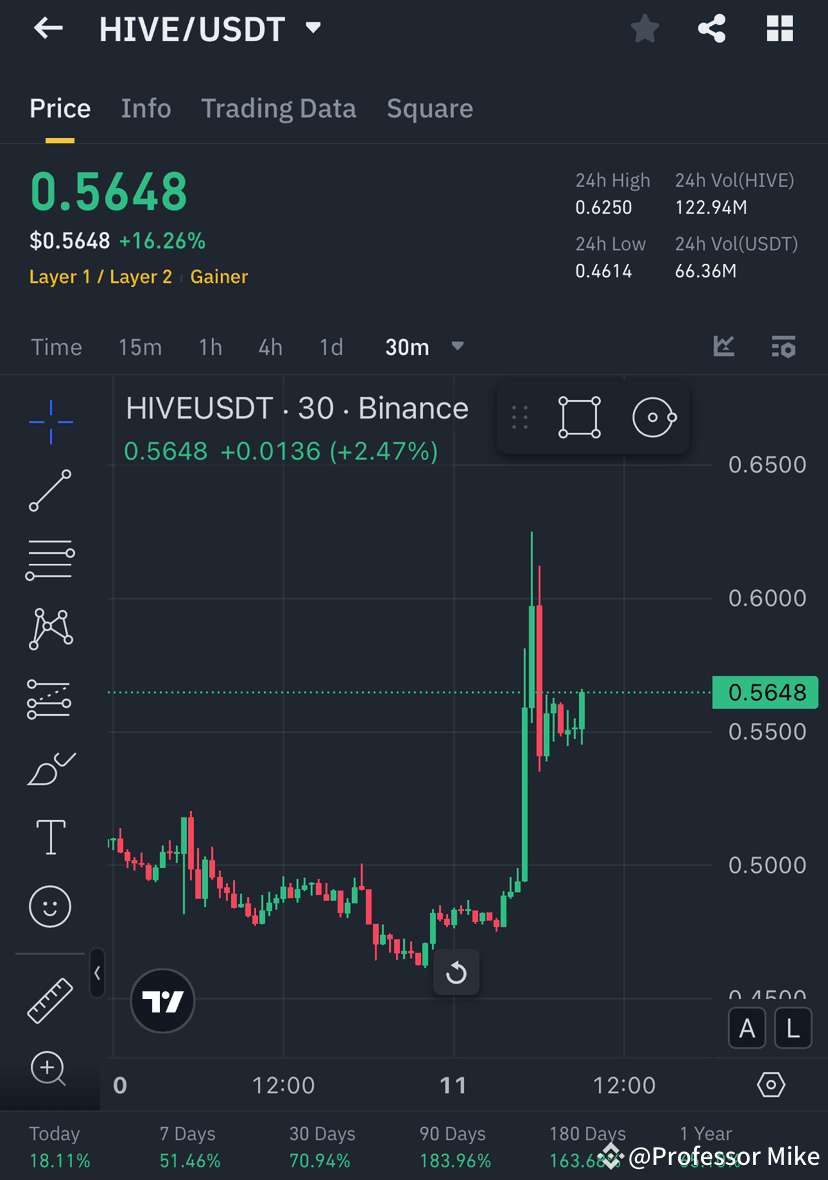 $HIVE /USDT Bull Run: Entry Opportunity!🔥💯 HIVE/USDT has | Professor Mike on Binance Square