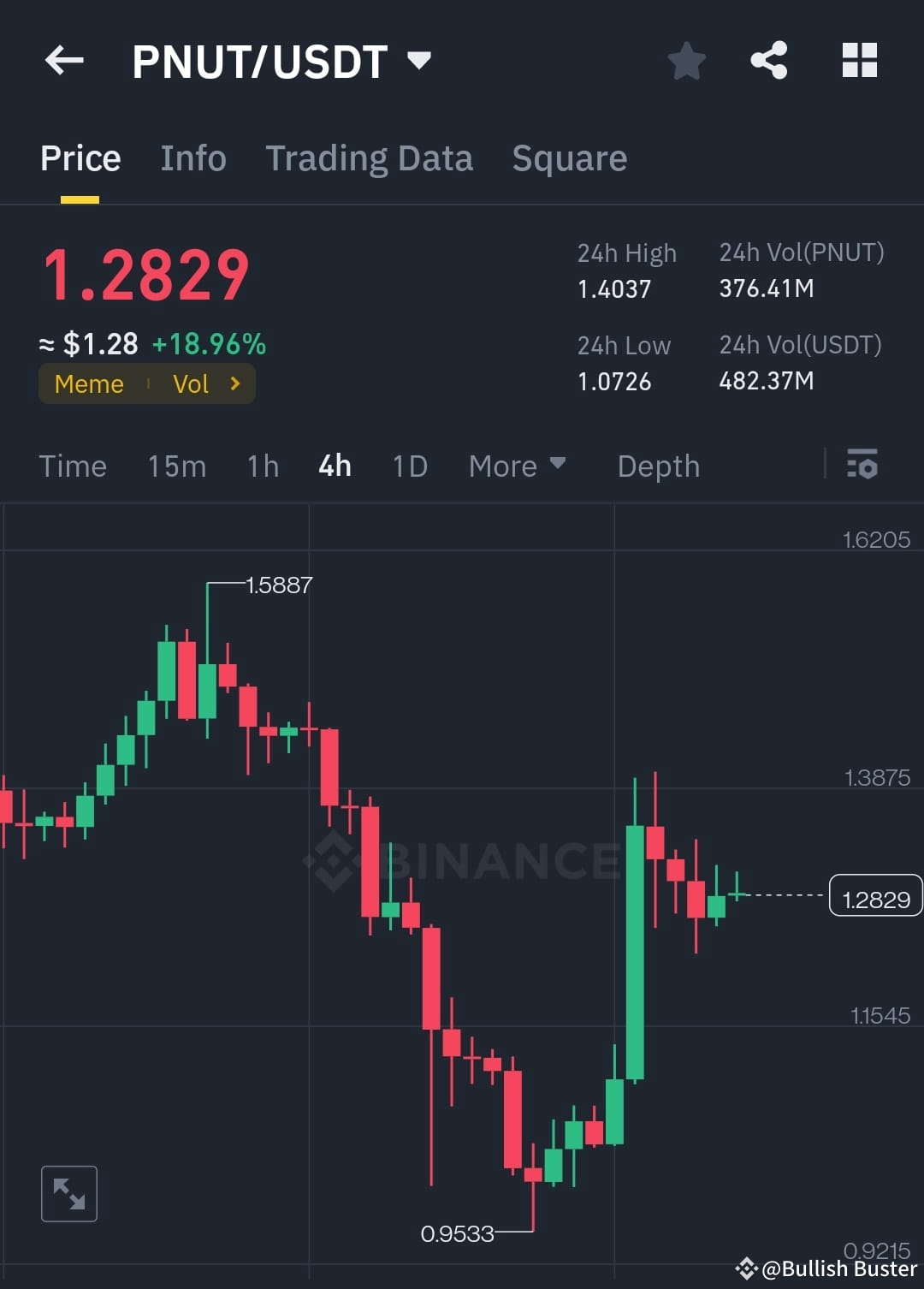 $PNUT $PNUT PNUT/USD Trading at $1.282 | Bullish Buster on Binance Square