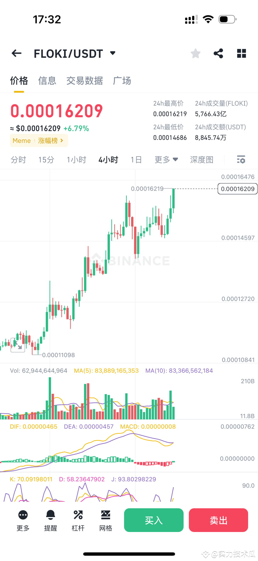 Floki is so strong. It has been accelerating its rise since | 实力技术瓜 on ...
