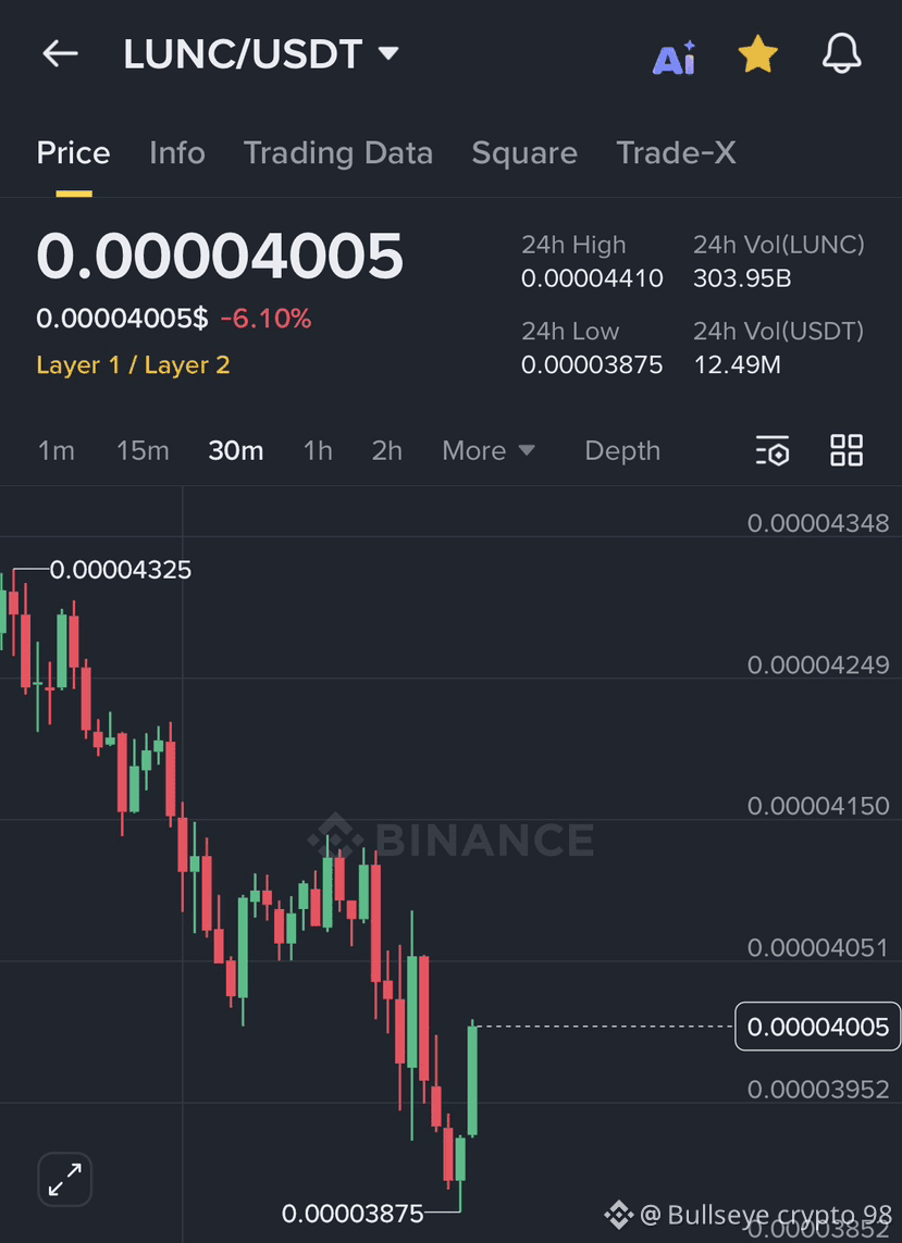 $LUNC Meme rebounds after the dip, with bullish momentum | Bullseye ...
