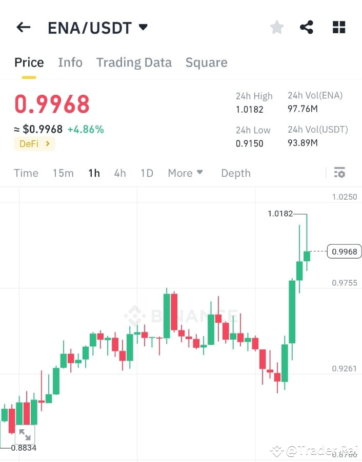 $ENA /USDT Trading Signal – Breakout Momentum Entry Zone: | Trader Rai on Binance Square