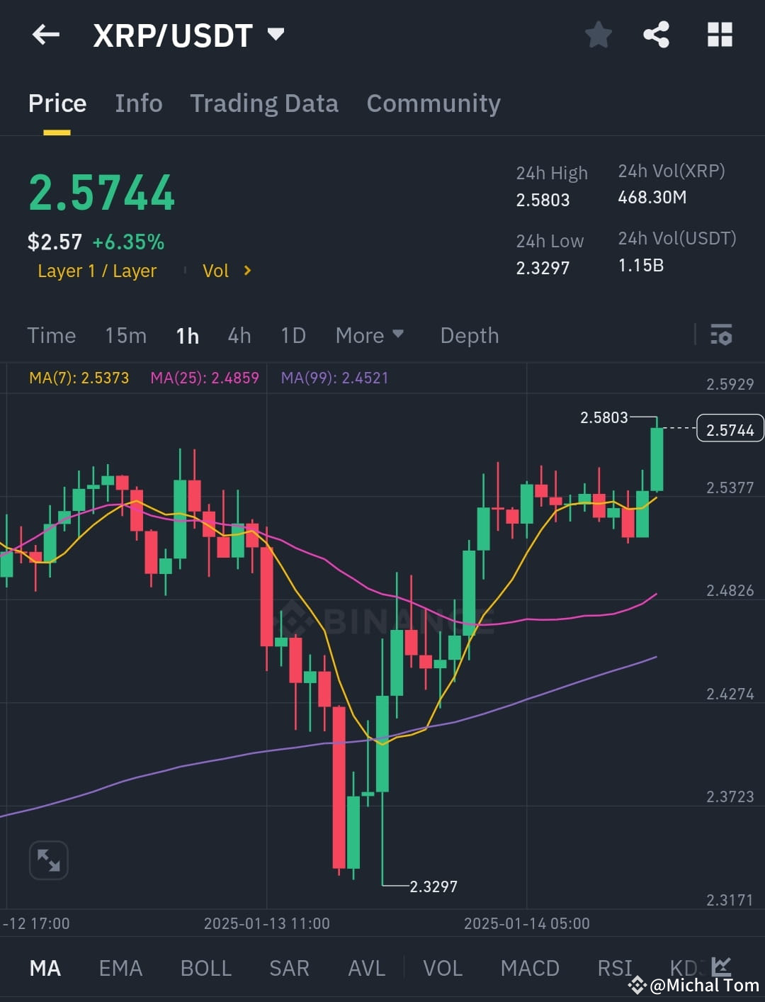 🚀$XRP /USDT Analysis on Binance: Ripple Surges Ahead! 🌊 $ | Michal Tom ...