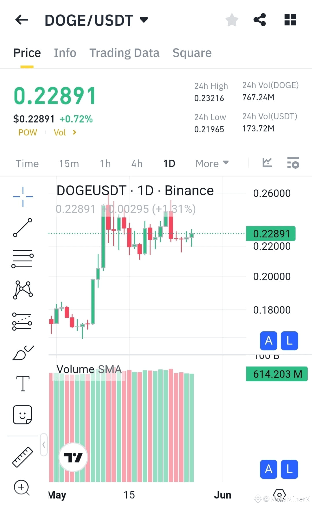 **$DOGE /USDT Edges Up! 📈** $DOGE /USDT rises to $0.2289 | Life better ...