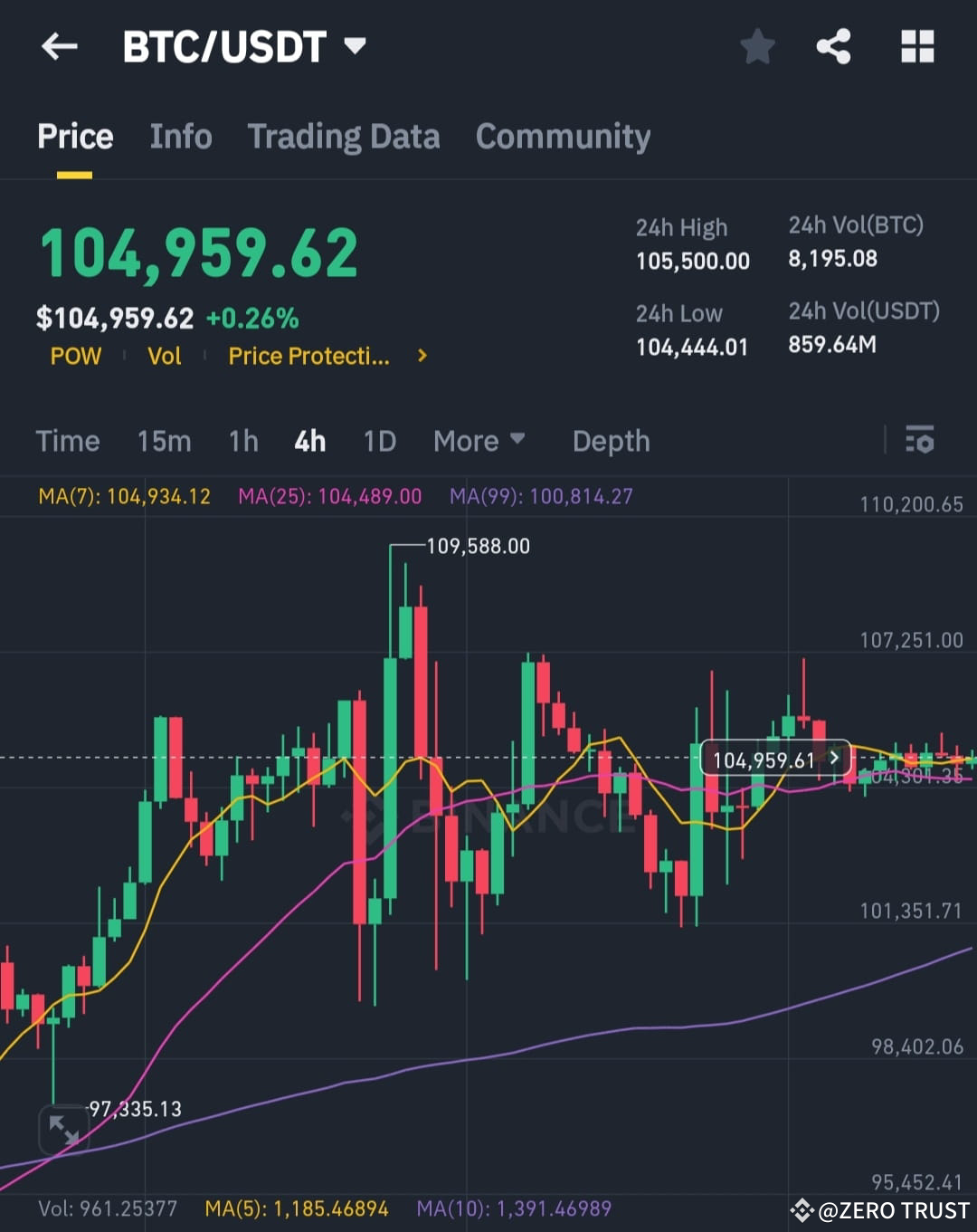 $BTC Showing Strong Bullish Momentum Potential Breakout Opp | ZERO TRUST on Binance Square