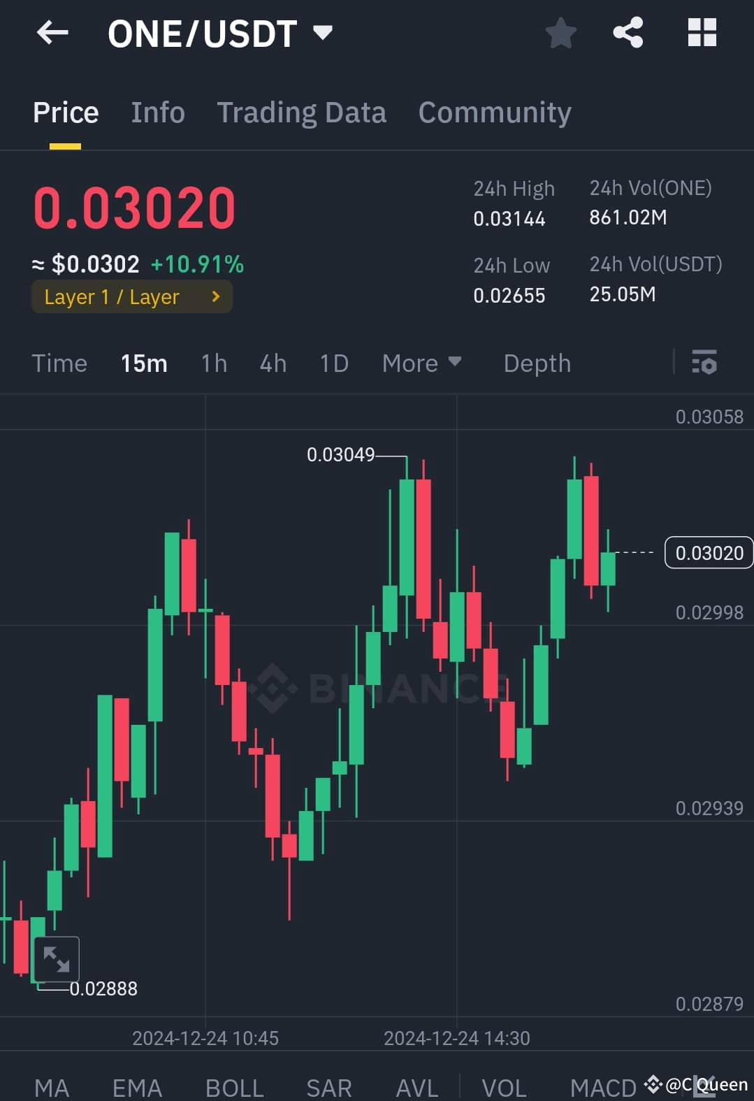 🚀 $ONE /USDT – A Steady Rise on the Horizon! 🚀 Current | Isabella millie on Binance Square