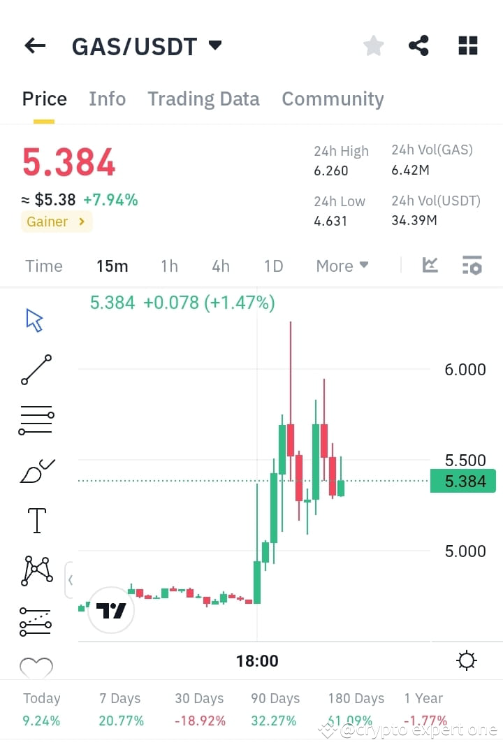 $GAS /USDT Short trade Breakout in Progress 💯 🔥 don't miss | crypto expert one on Binance Square