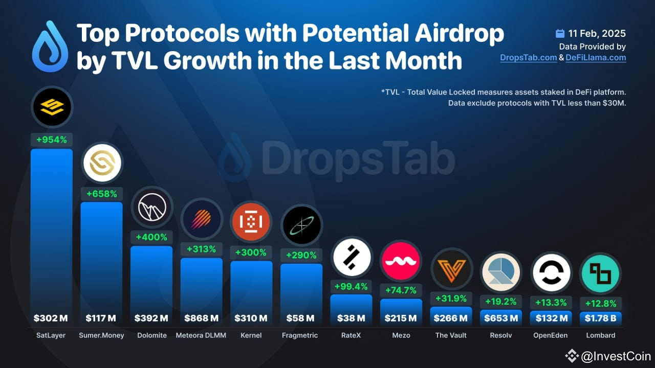️ The best protocols with potential airdrop based on TVL gr | InvestCoin on Binance Square