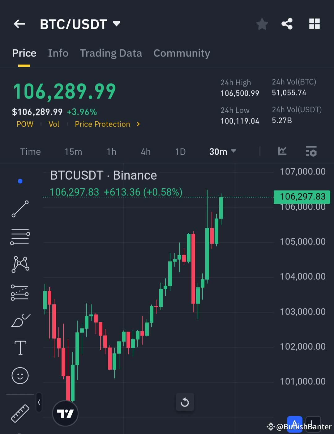 $BTC /USDT Breakout Watch! 🚀🔥 Once again hit back $106k C | BullishBanter on Binance Square