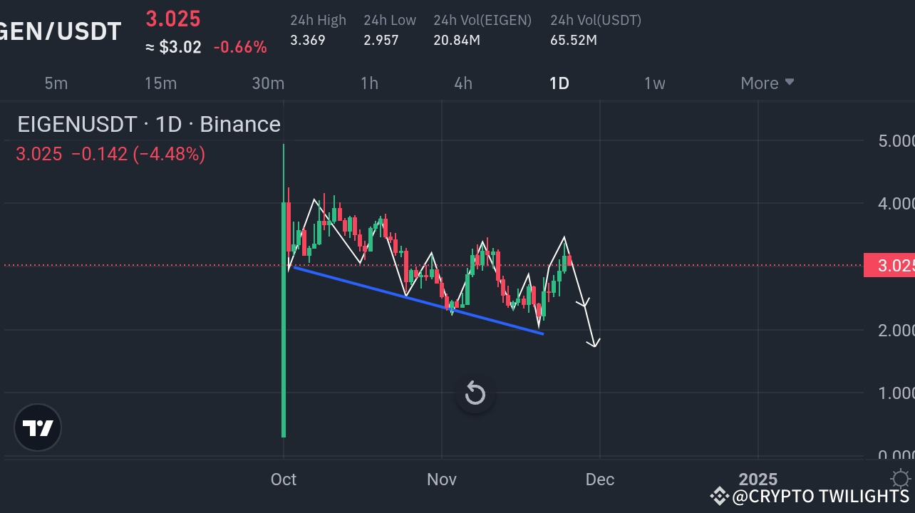EIGEN/USDT COIN ANALYSIS ON CURRENT SITUATION | CRYPTO TWILIGHTS on Binance Square