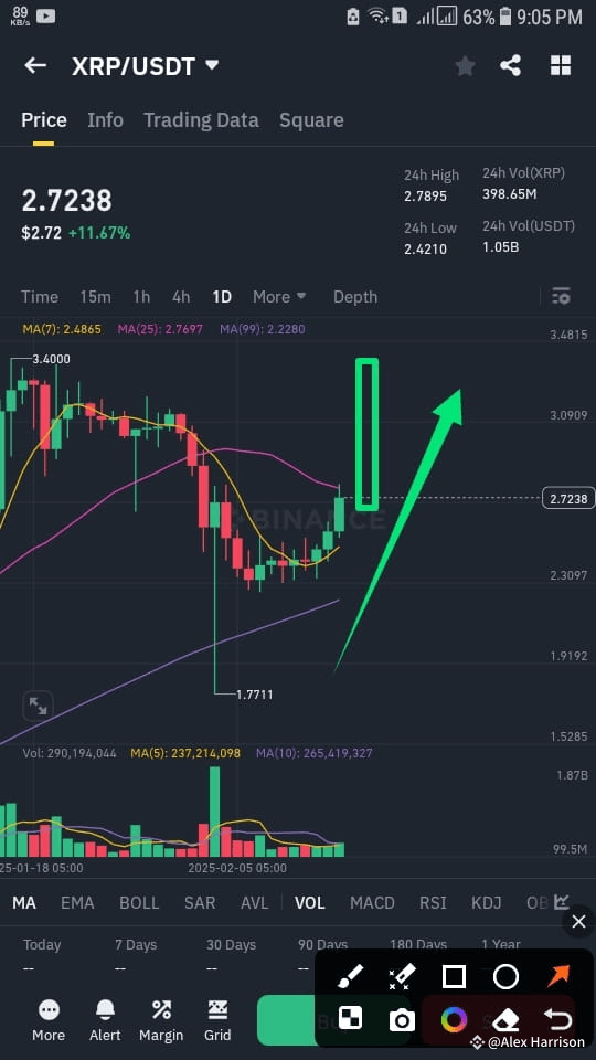 $XRP 🔥XRP Price blast today XRP ETF announcement sparks 15 | Alex Harrison on Binance Square
