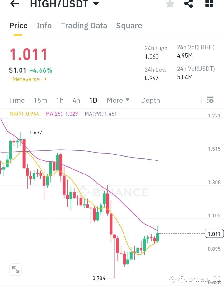 Trading Analysis and Signal for $HIGH /USDT $HIGH /USDT is | roman_32 on Binance Square