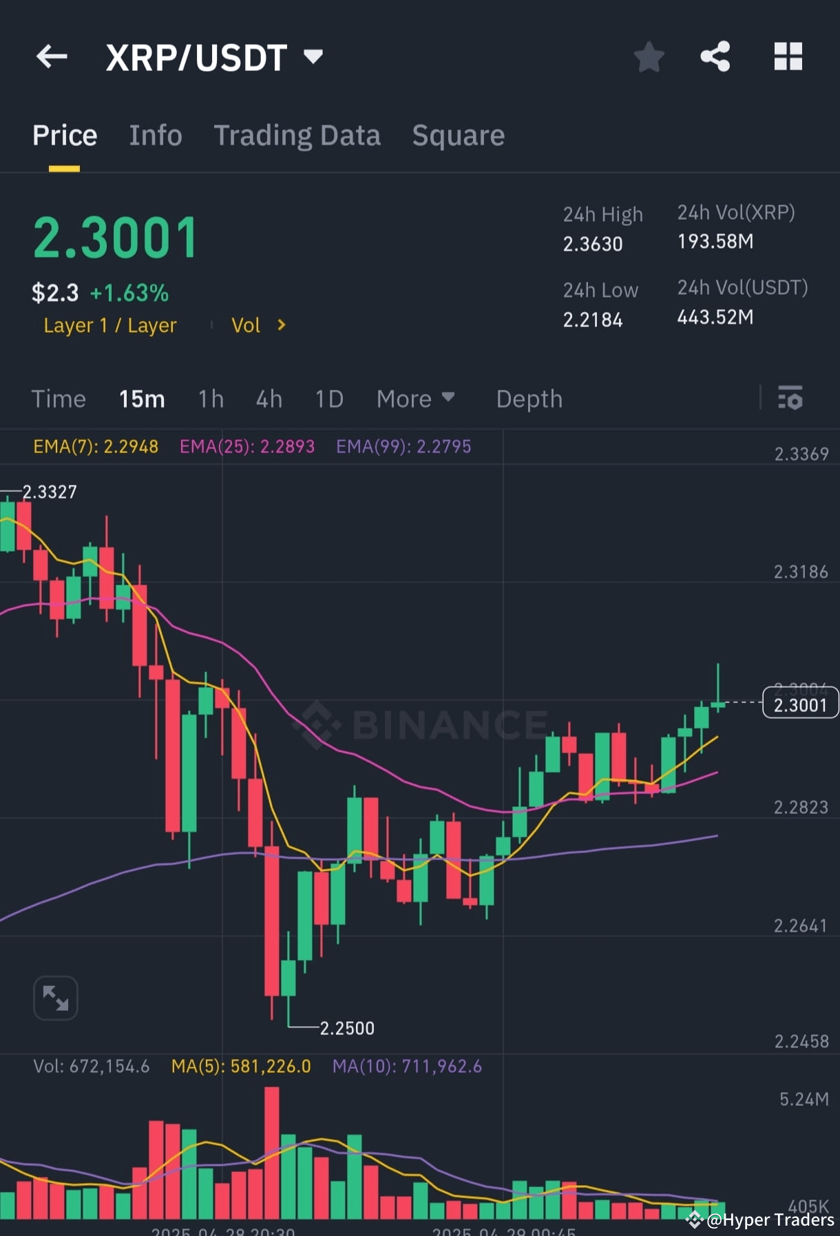 🔥 $XRP /USDT: Bulls Charge Ahead – Time to Ride the Wave? | Hyper Traders on Binance Square