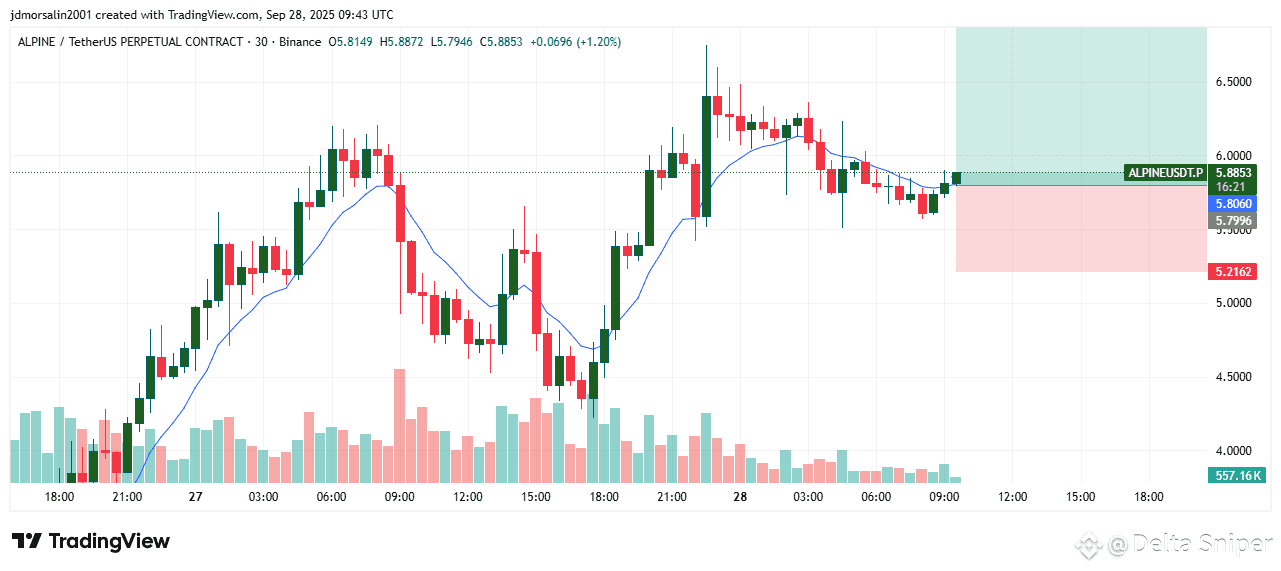 $ALPINE Holders — Bullish Breakout in Motion 🔓📈 Following | Delta ...