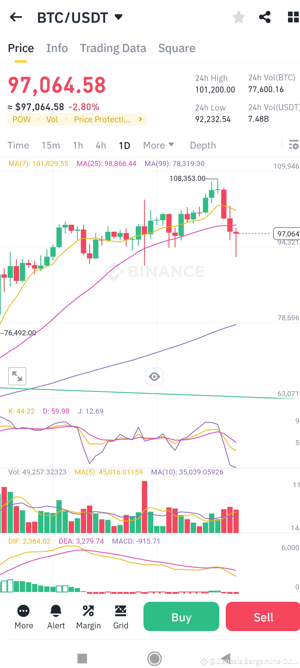 $BTC ¿Otra trampa para toros? 🤔 Voy a esperar al precio de | Genesis Bergamine OJFb en Binance ...
