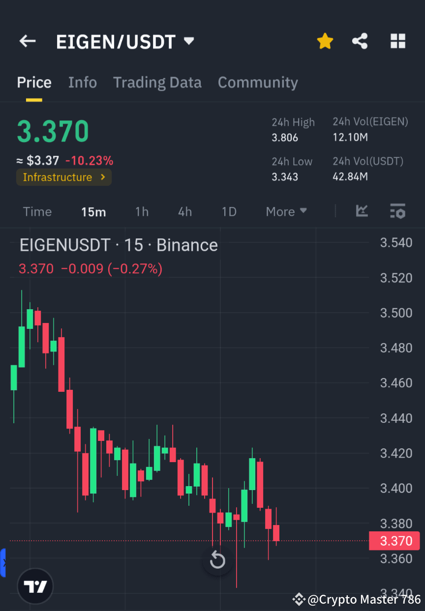 $EIGEN 📊 EIGEN/USDT Technical Analysis: Momentum Building | Crypto Master 786 on Binance Square