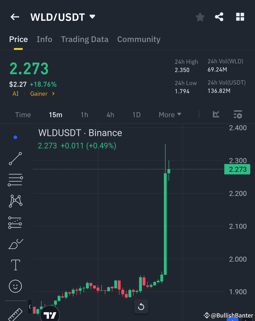 $WLD /USDT: Explosive Momentum Unveiled – Big Gains Ahead .. | BullishBanter on Binance Square