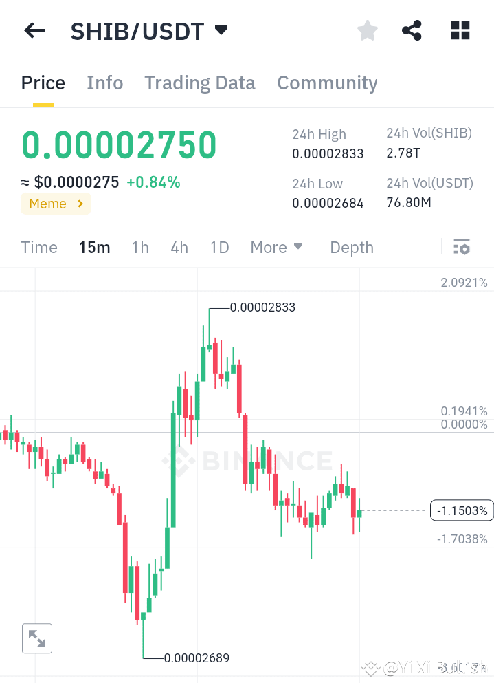 technical analysis and trade signal for $SHIB /USDT:🚀🚀🚀 | Yi Xi Bullish on Binance Square