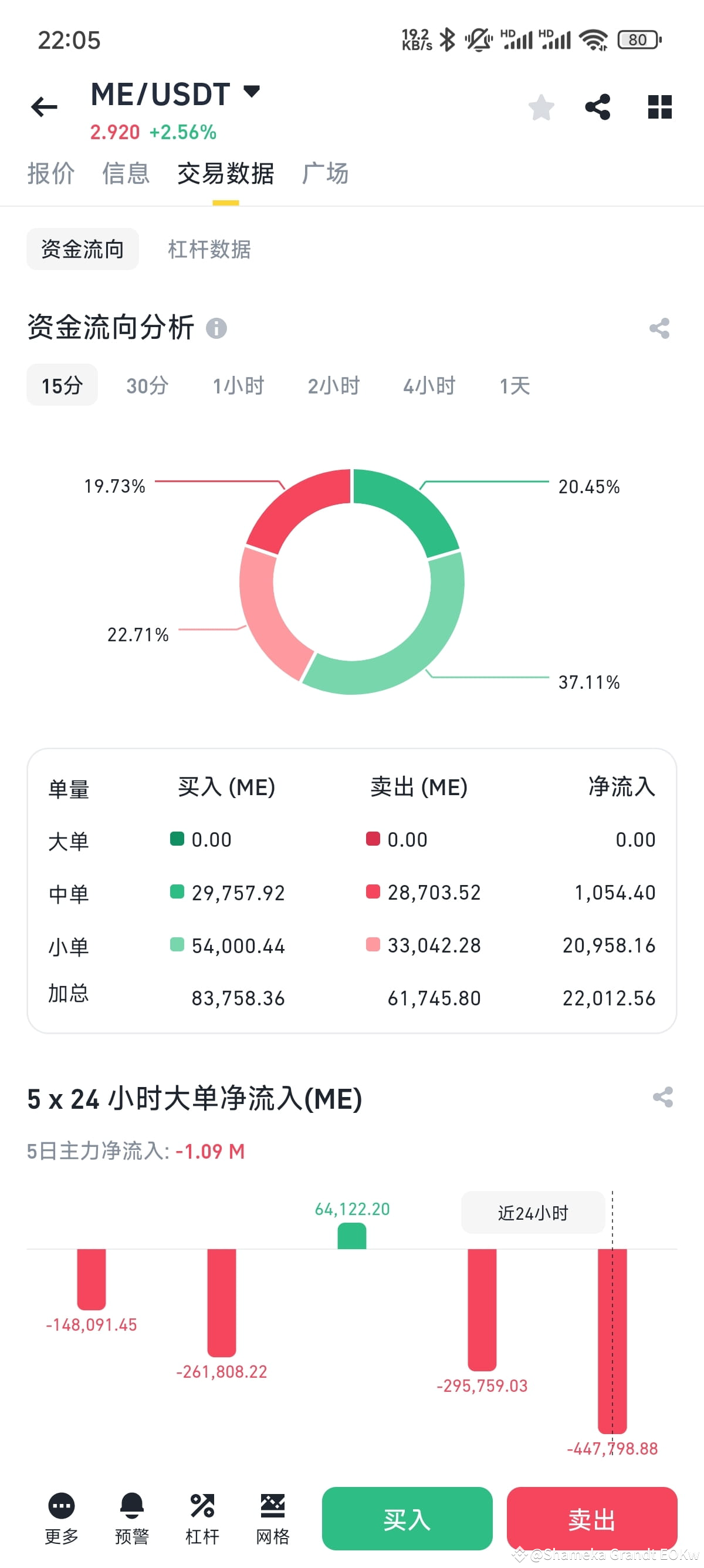 Retail investors are so strong, huh? | Shameka Grandt EOKw on Binance ...