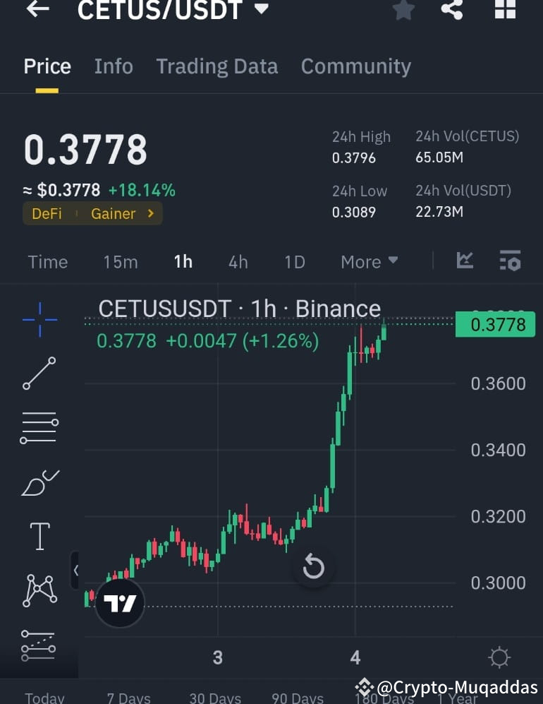 🚀 $CETUS /USDT Bull Run Alert! 🔥💯 $CETUS /USDT is surging | Crypto-Muqaddas on Binance Square