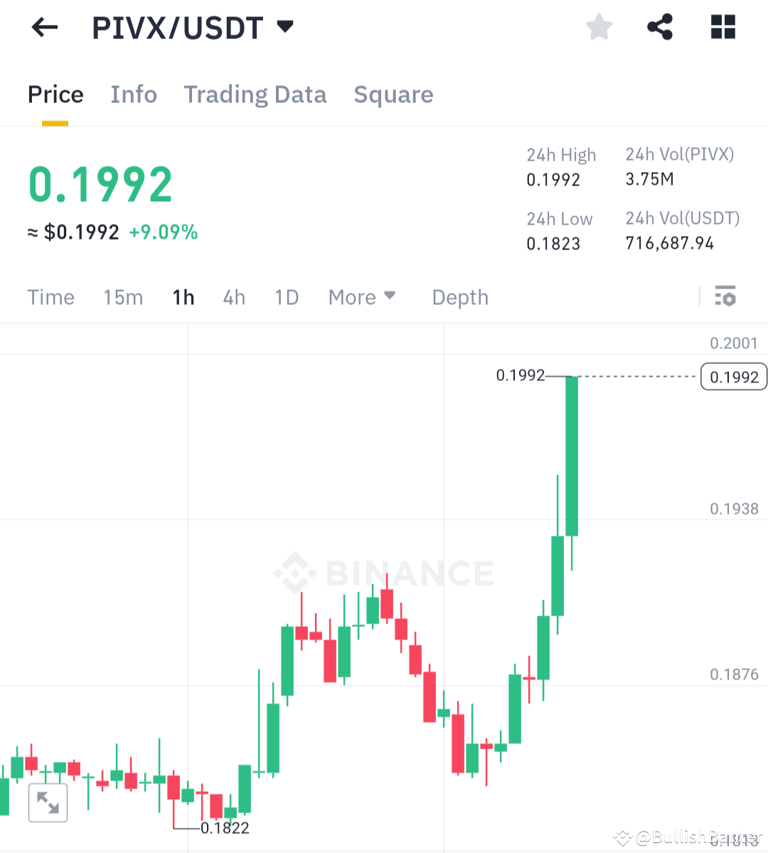 $PIVX /USDT: Explosive Move Alert.. The $PIVX /USDT pair ha | BullishBanter on Binance Square