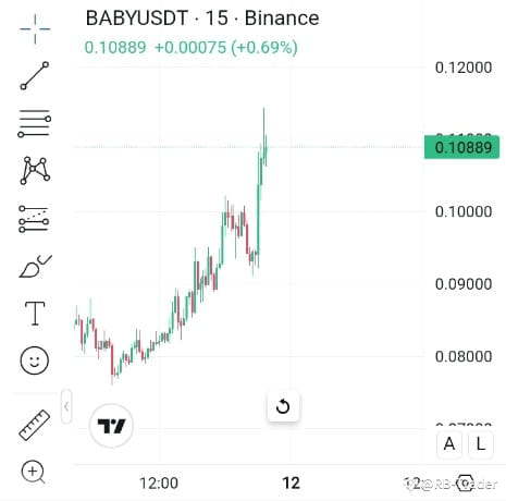 $BABY 💯🔥 /USDT Technical Outlook (15m Chart) Entry Level: | RB-Trader on Binance Square