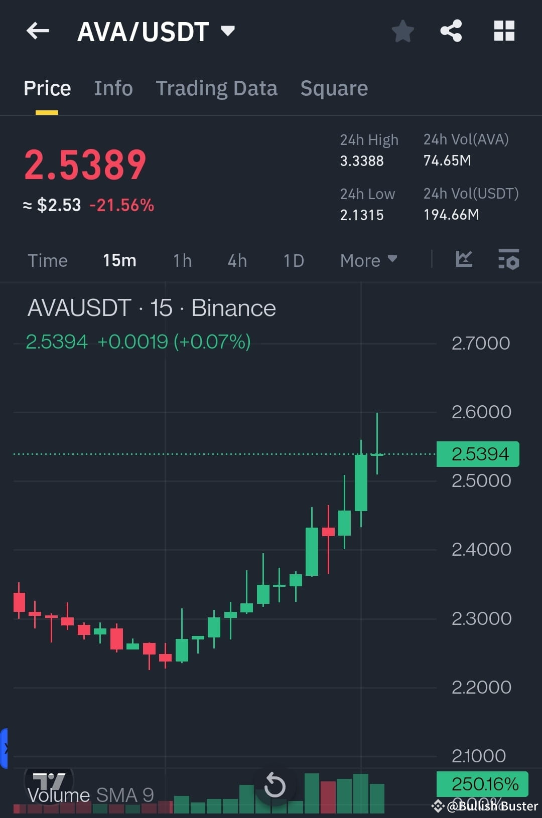$AVA $AVA AVA/USD Analysis: Price at | Bullish Buster on Binance Square