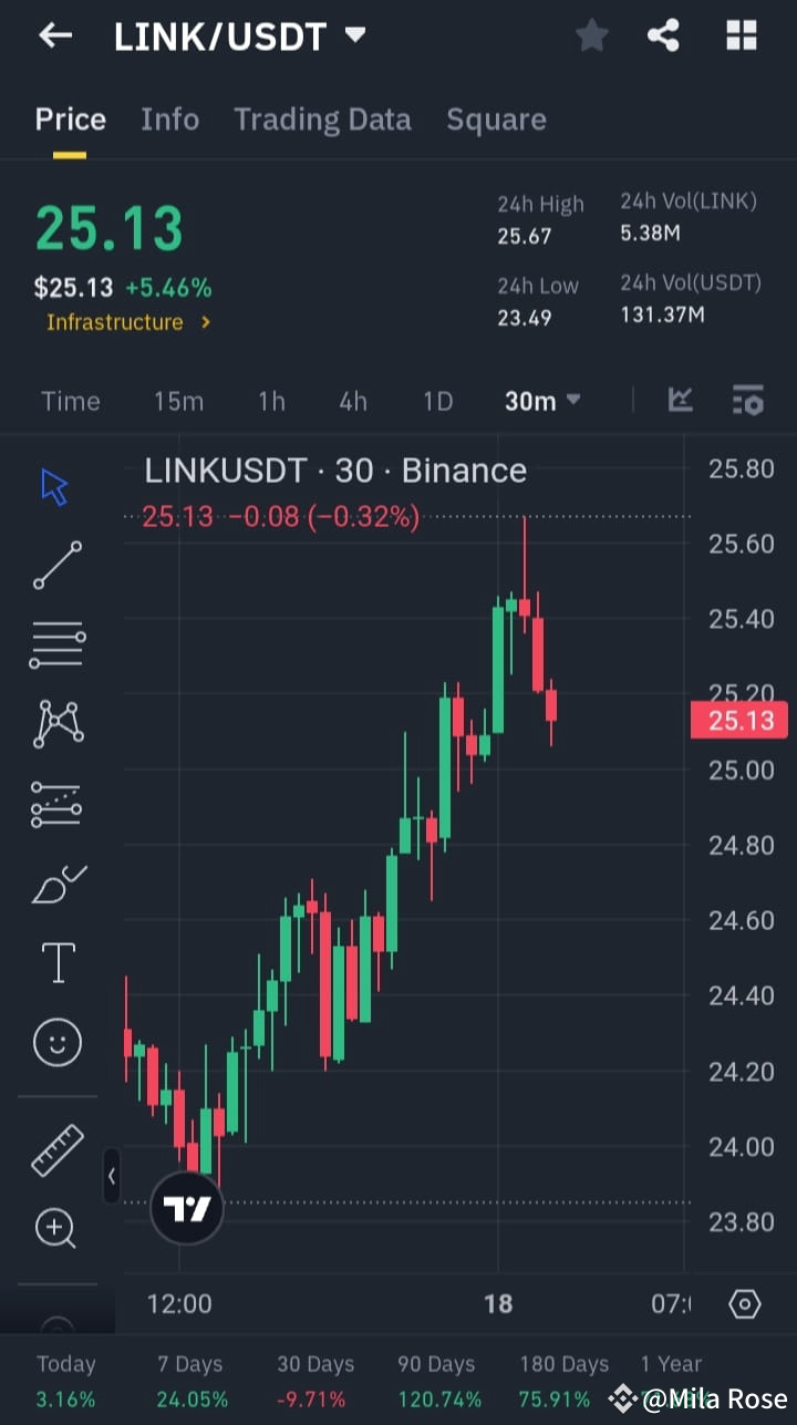 $LINK Strong Bullish Momentum Surges 💥 🚀 💯 Ready to Tak | Mila Rose on Binance Square