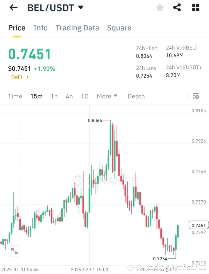$BEL /USDT Market Overview Current Price: $0.7451 (+1.90% | Trading Profiser 01 on Binance Square