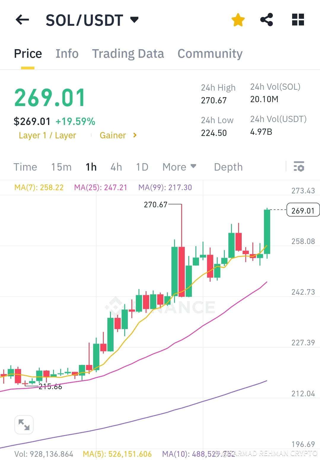 🚀 $SOL /USDT Analysis Price: $269.01 (+19.59%) 24H High: | SARMAD REHMAN CRYPTO on Binance Square