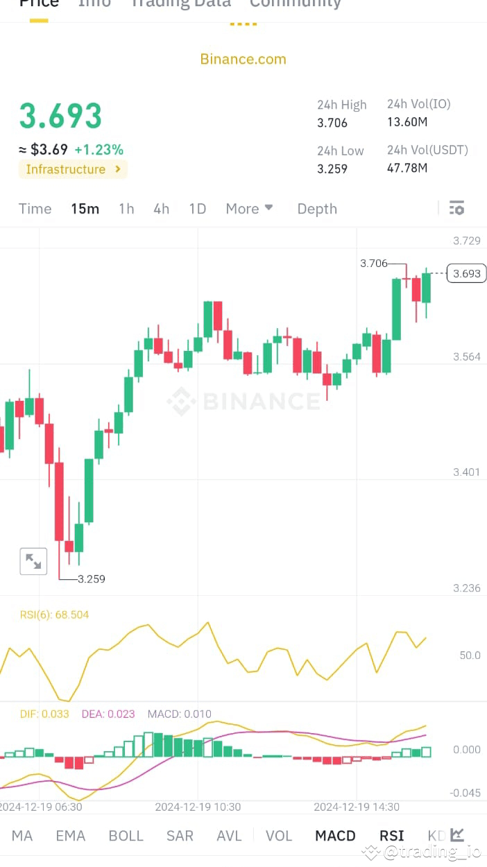 $IO /USDT Gains Momentum: Poised for a Breakout? IO/USDT | trading_io on Binance Square