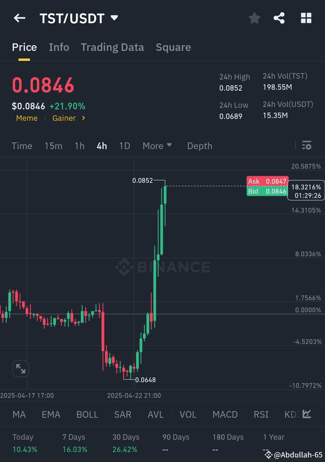 $TST/USDT — Looking Strong, But Watch Closely $TST is movin | Abdullah-65 on Binance Square