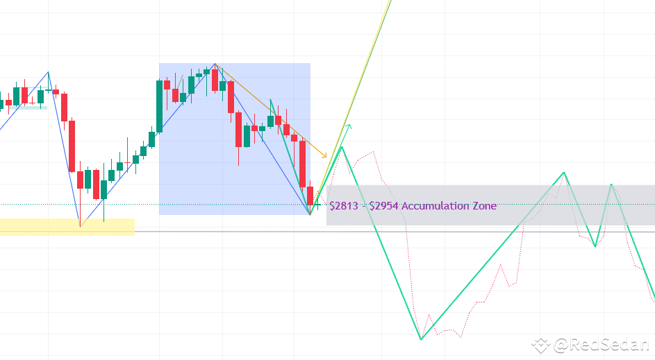 $ETH Educational Chart Eth has a very good stronghold in | RedSedan on ...