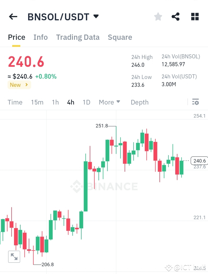 The $BNSOL /USDT chart shows a sideways trend with a slight | ICT bull on Binance Square