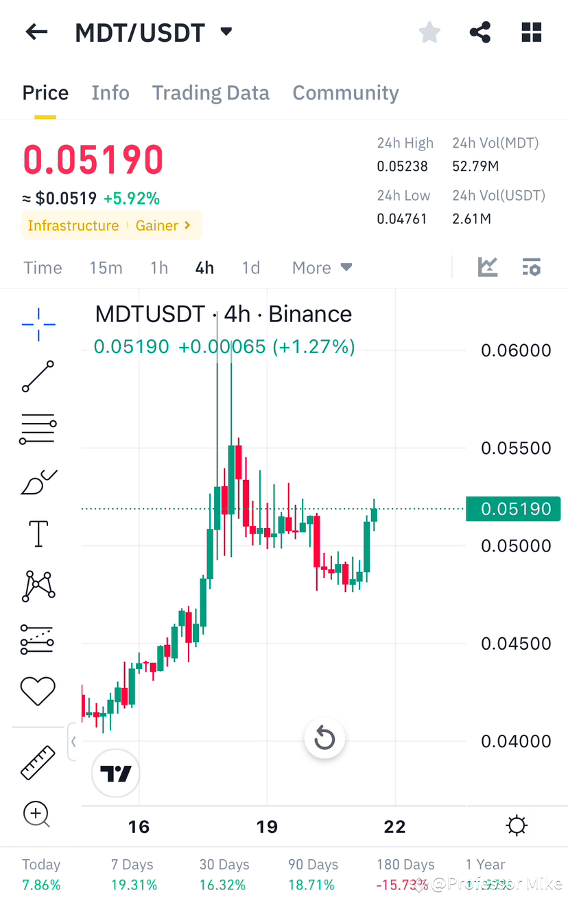 $MDT /USDT ALERT: Critical Move Expected! 🚨 $MDT is trading | Professor Mike on Binance Square