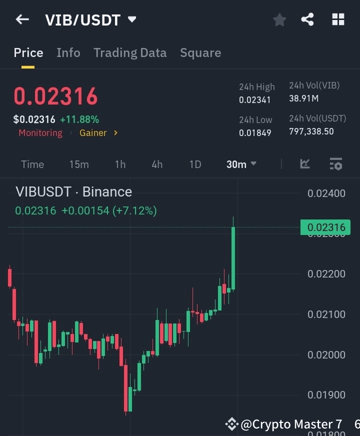 $VIB /USDT – Surge in Motion! 🔥 Current Price: $0.02316 (+1 | Crypto Master 786 on Binance Square