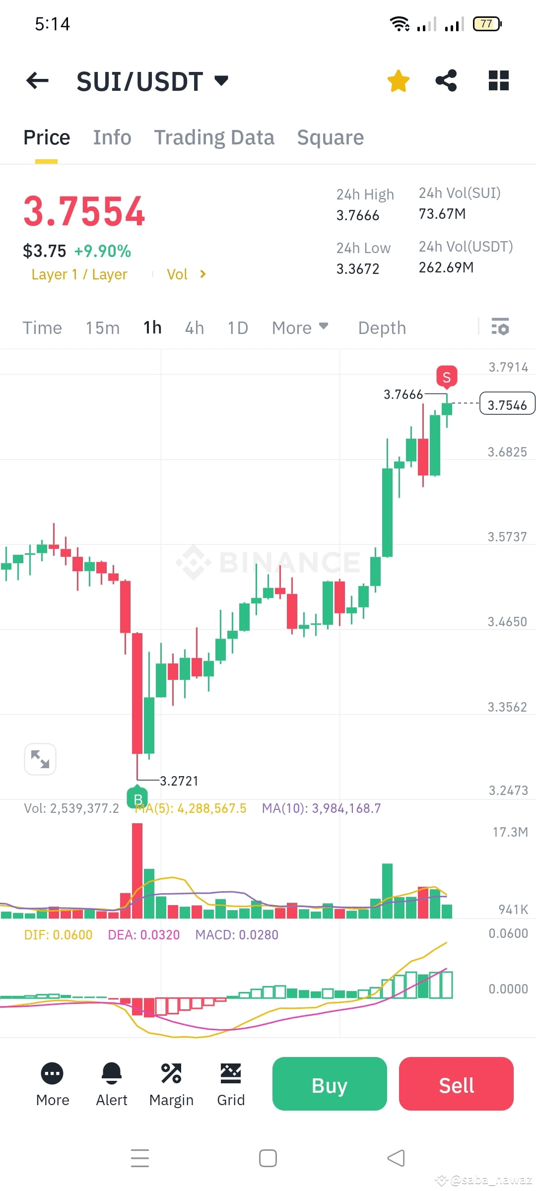 its right decision to sale out or not??? | saba_nawaz on Binance Square