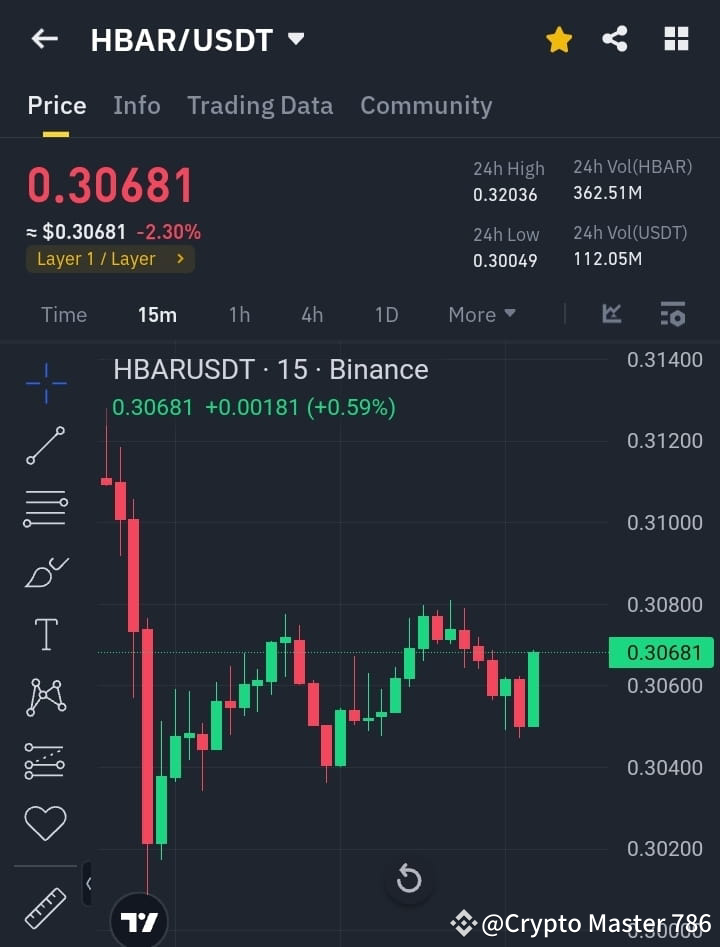 🚀🔥 $HBAR /USDT SEES A SLIGHT DECREASE - CAUTIOUS BULLISH M | Crypto Master 786 on Binance Square