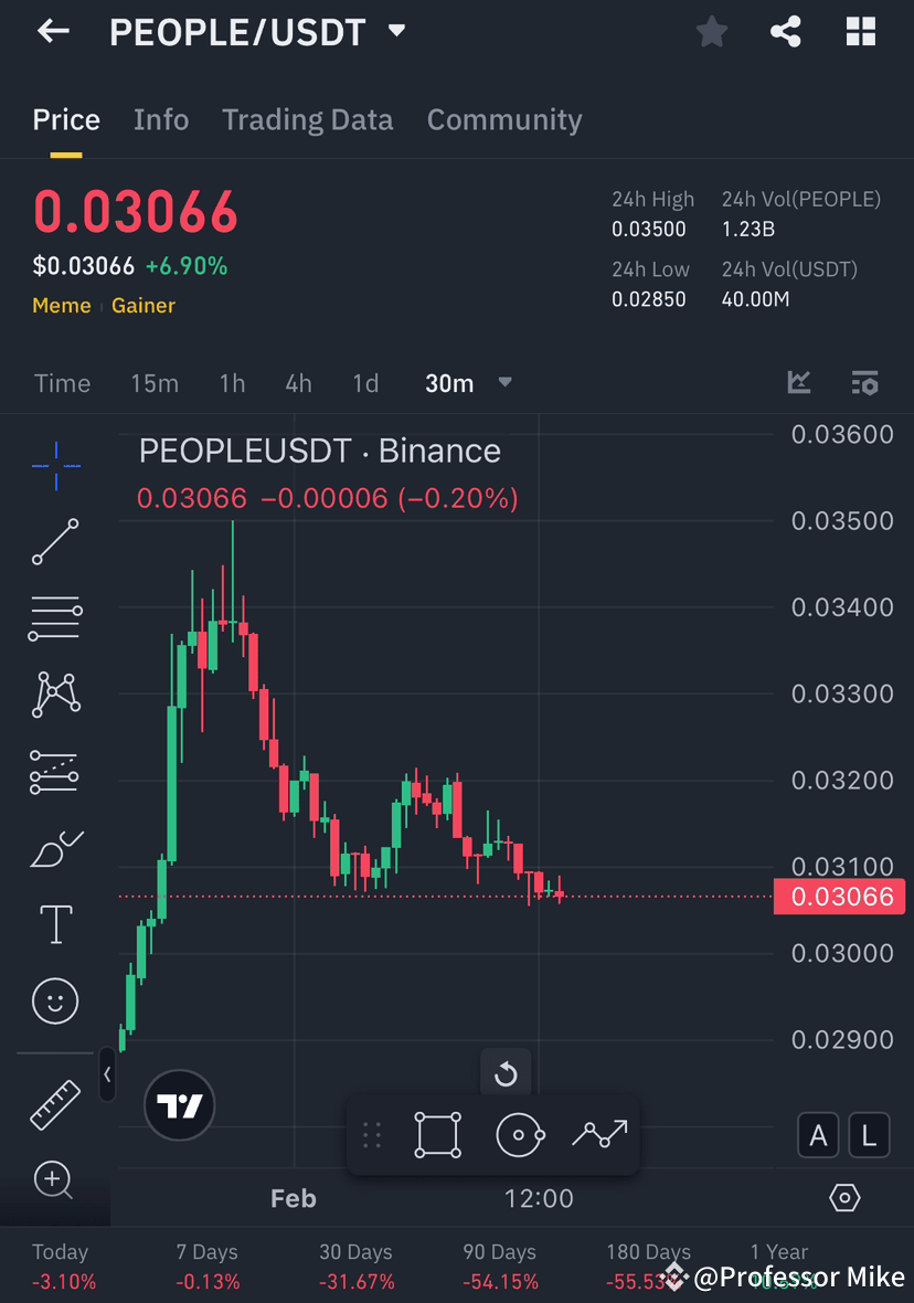 $PEOPLE USDT Short Trade Setup! 💯🔥 Bearish pressure is in | Professor Mike on Binance Square