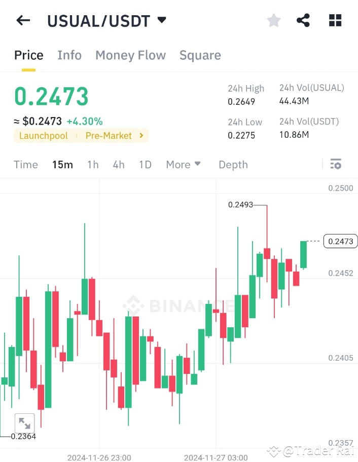 🚀 $USUAL Launchpool Pre-Market Gem! 🚀 📈 Price Movement: | Trader Rai on Binance Square