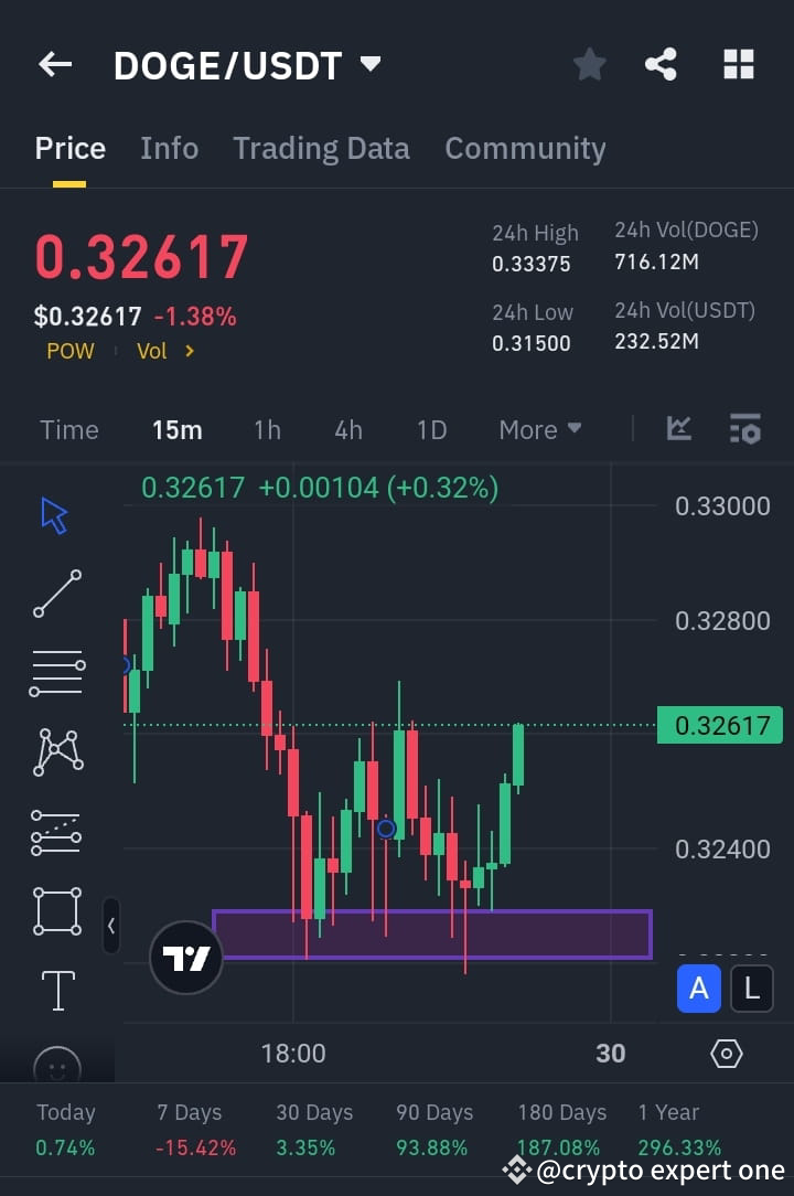$DOGE /USDT Trading Signal - Bulls Defend Key Support Zone $ | crypto expert one on Binance Square