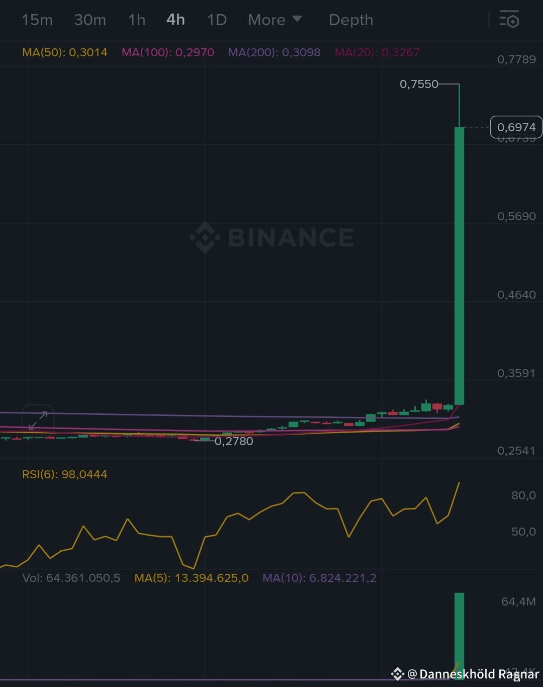 🔥 This is altseason showing its first real signs 🔥 Random | Danneskhöld ...