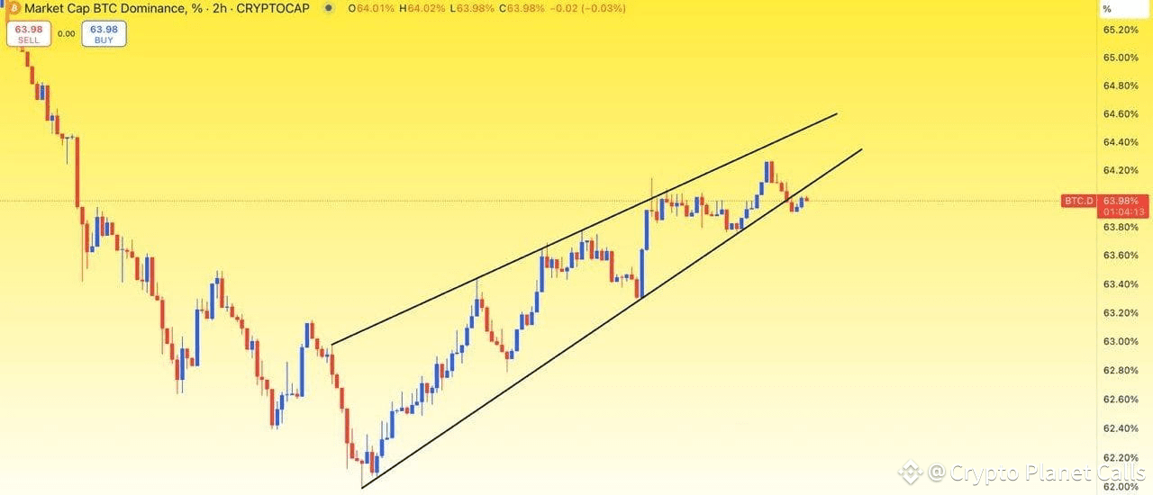 BTC Dominance Broken Down The Rising Wedge Pattern, Which Is | Crypto ...